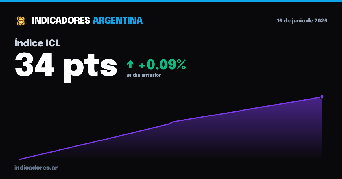ICL Banco Central Hoy: 33,74 (15 jun 2026) | BCRA