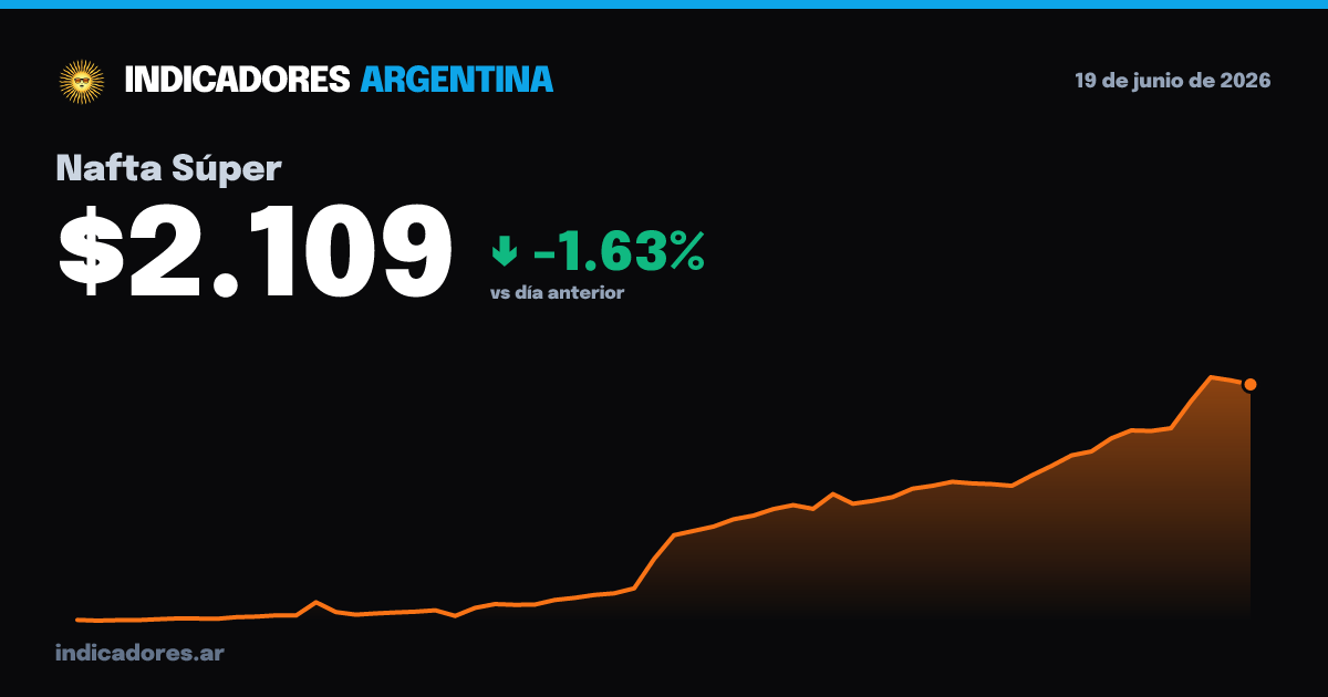 Nafta Súper: $2.109/litro (may 2026) | Indicadores AR