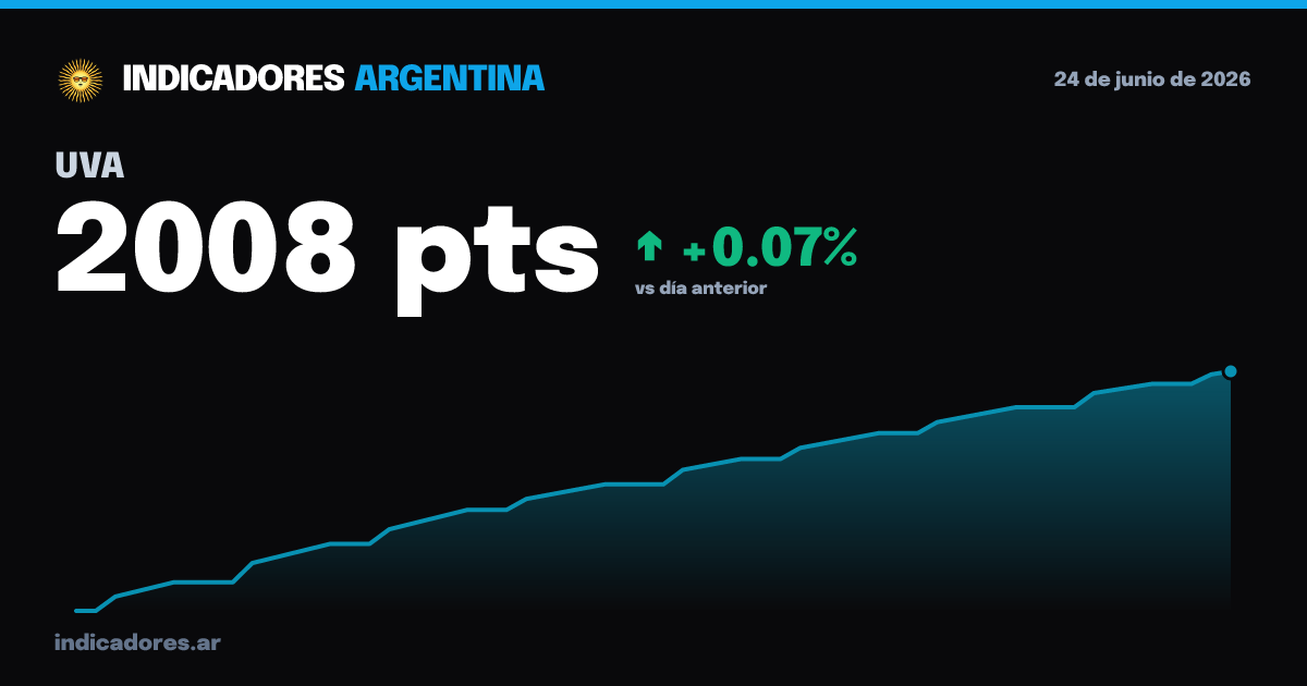Valor UVA Hoy: $2.007,10 (22 jun 2026) | BCRA